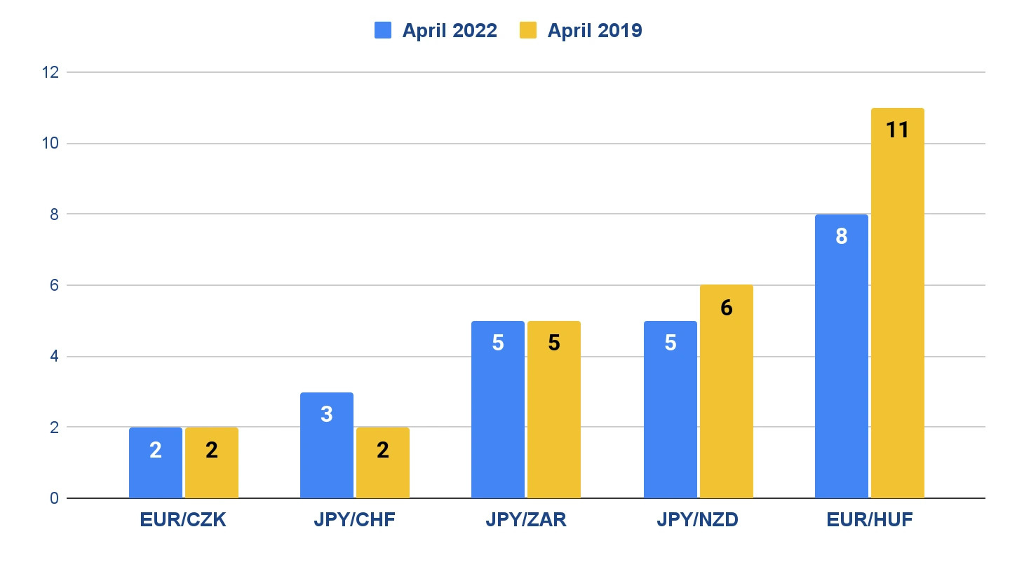 Most Traded Forex Currency Pairs