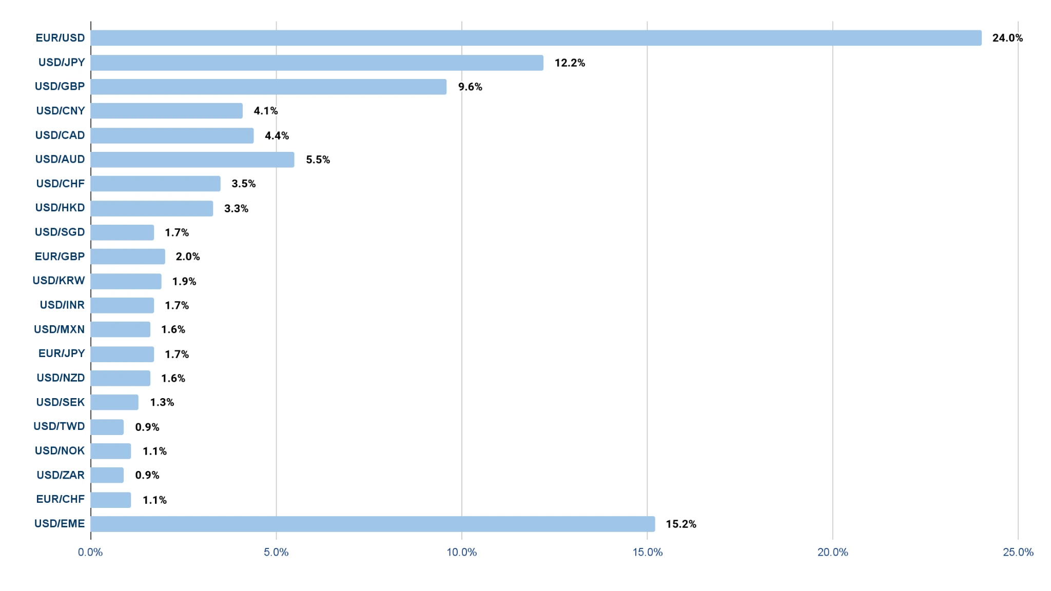 Most Traded Forex Currency Pairs