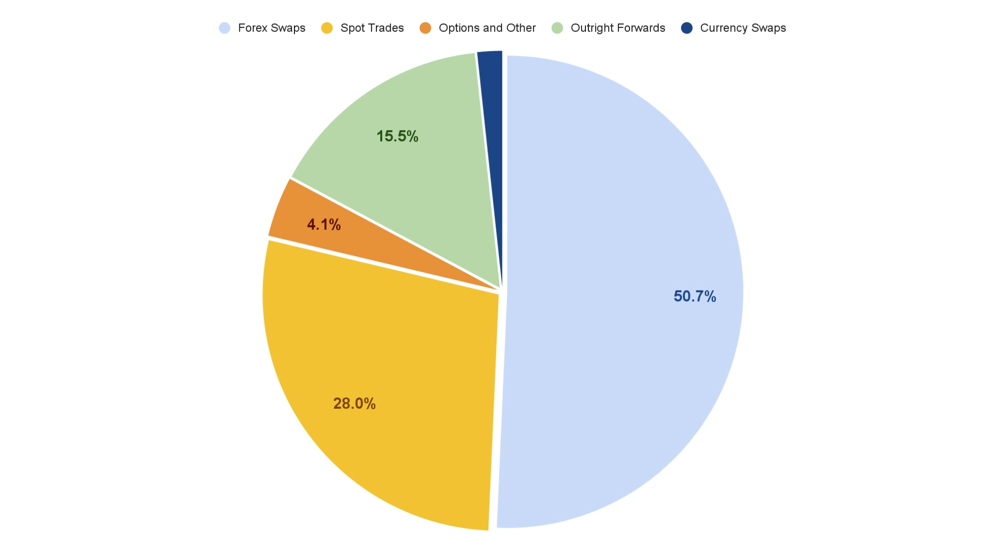 Most Traded Forex Currency Pairs