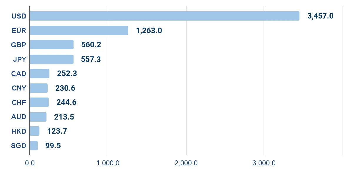 Most Traded Forex Currency Pairs