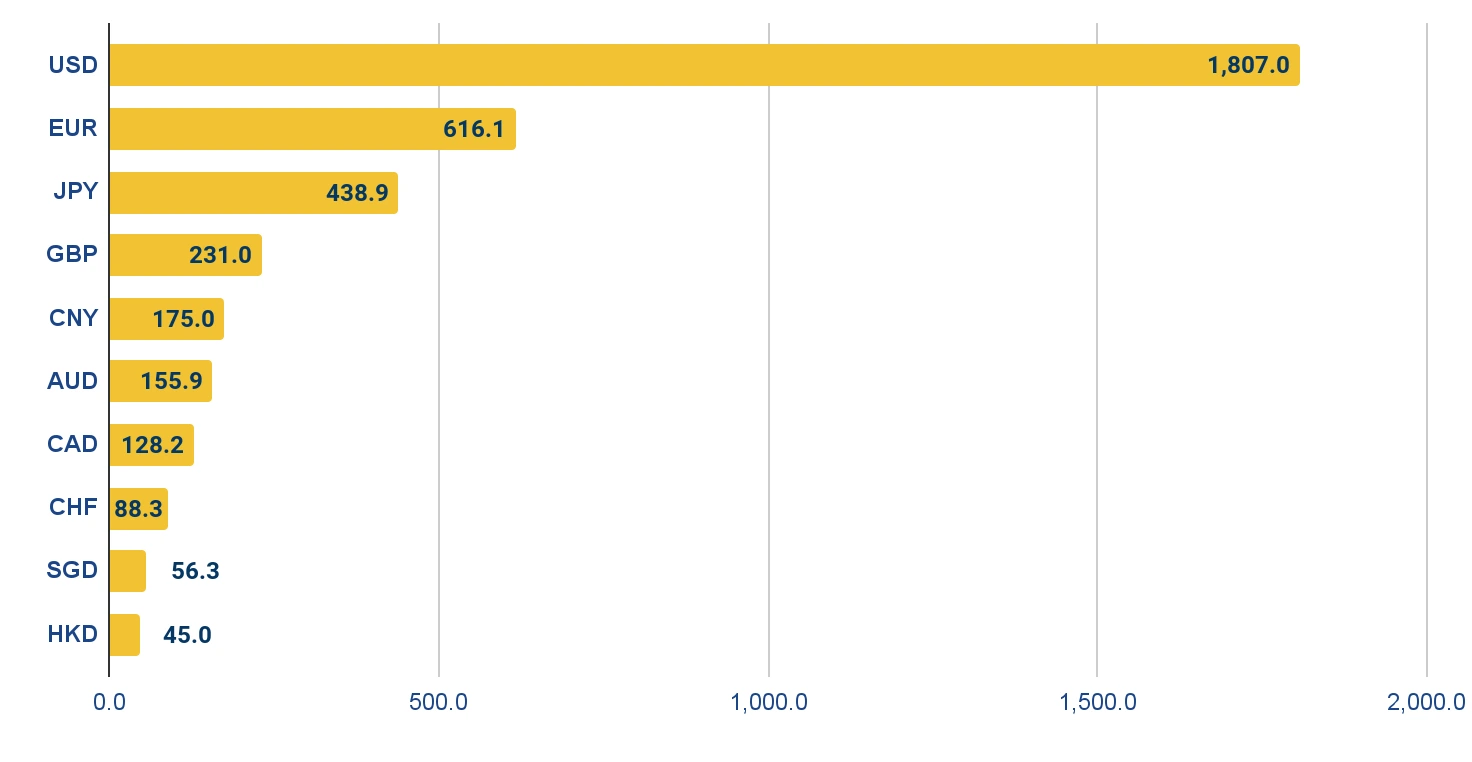 Most Traded Forex Currency Pairs