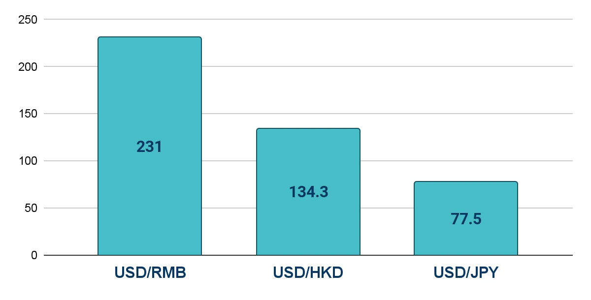 Forex Daily Trading Volume Statistics in 2024