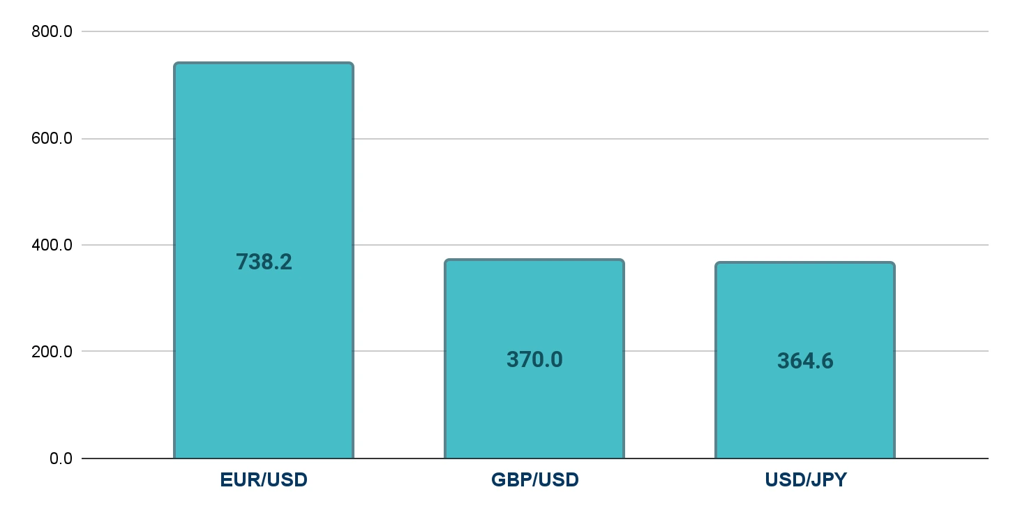 Forex Daily Trading Volume Statistics in 2024