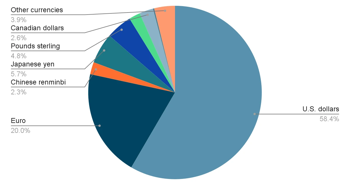 US Dollar Share Of Global Currency Reserves In 2024 us-dollar-share-of-global-currency-reserves-in-2024