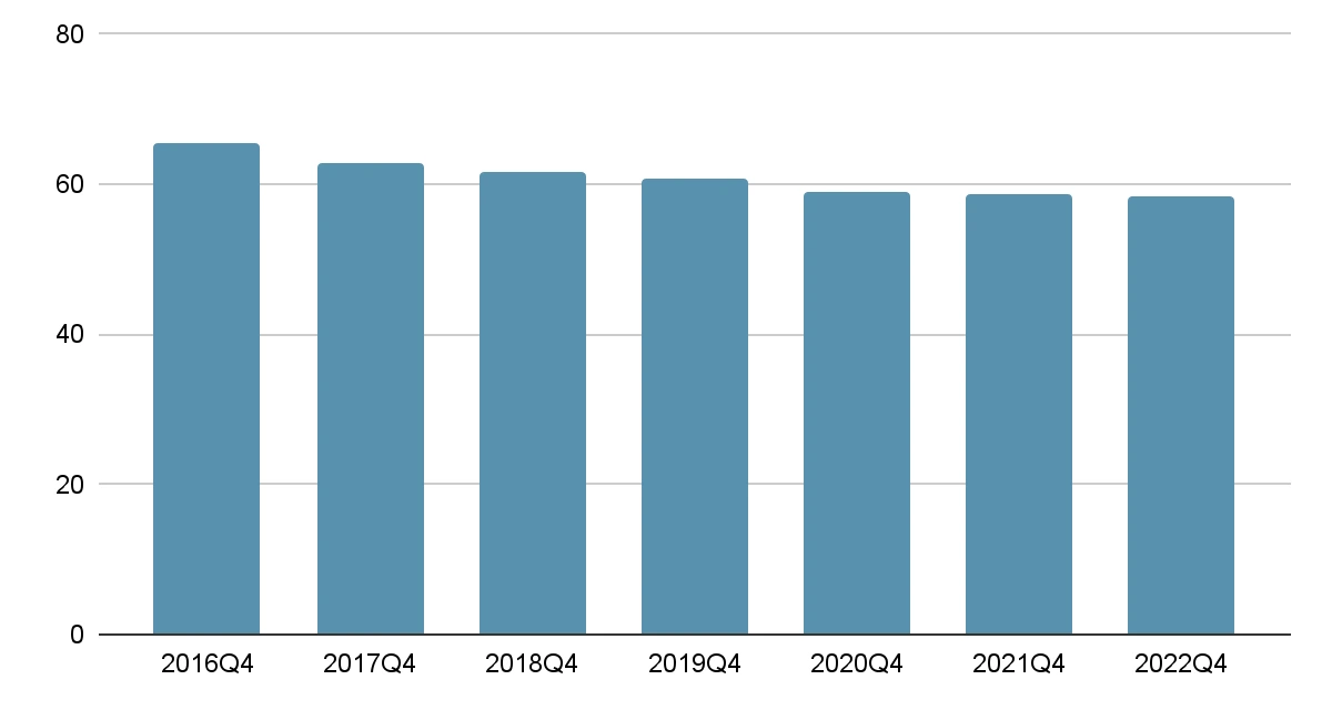 US Dollar Share of Global Currency Reserves in 2024