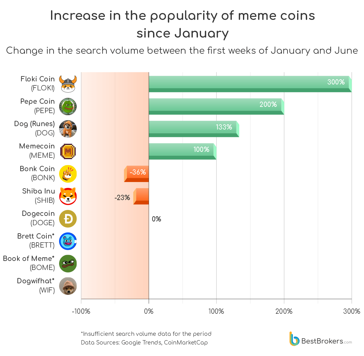 The most searched Meme coins in 2024 - BestBrokers.com