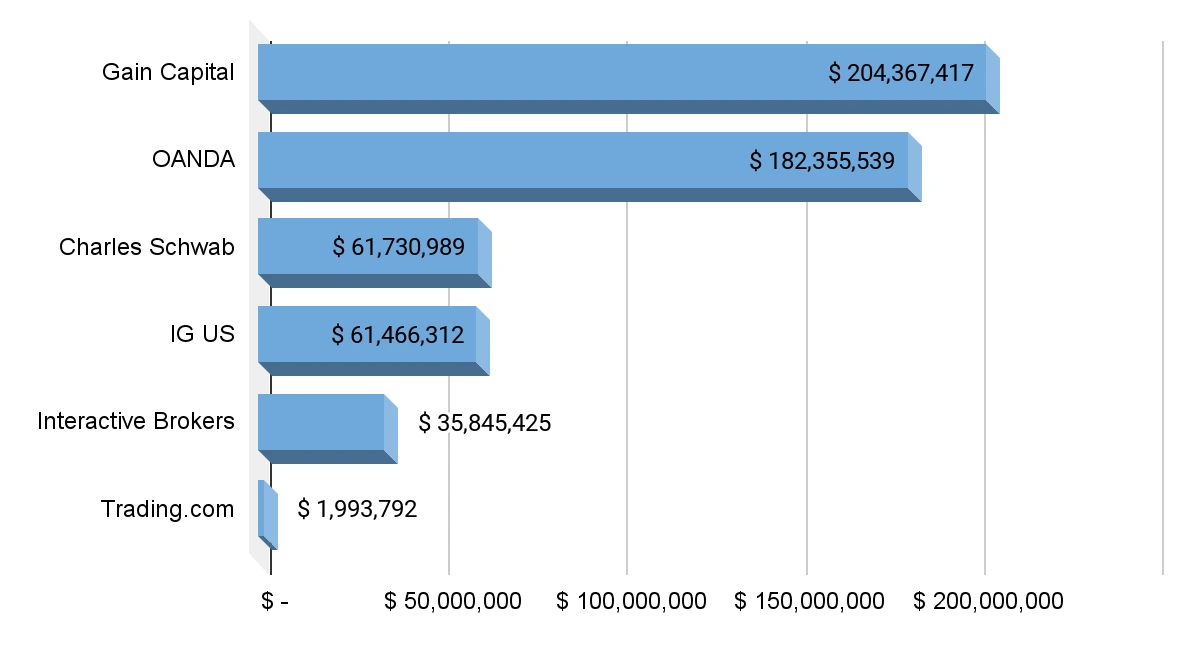 US Forex Trading Market Size and Statistics in 2024