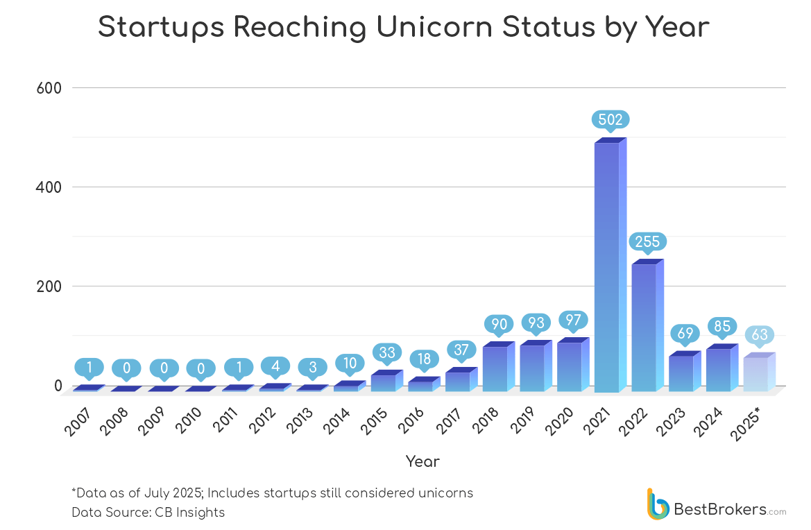 Unicorn Startups: AI & Enterprise Tech Companies Hit Record Valuations ...