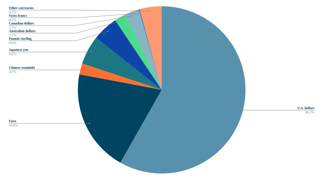 US Dollar Share of Global Currency Reserves in 2025